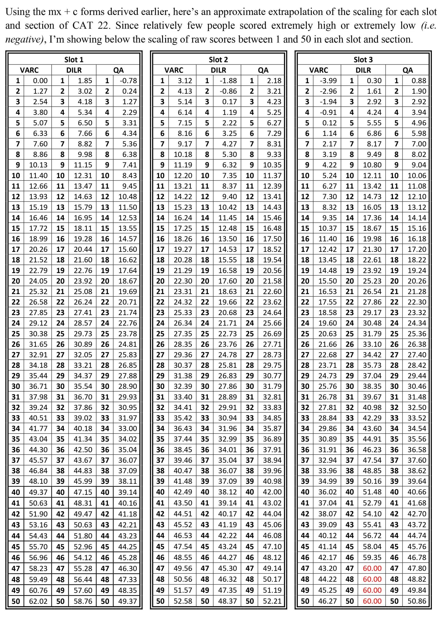 CAT-holics – mathematics and vocabulary for the CAT